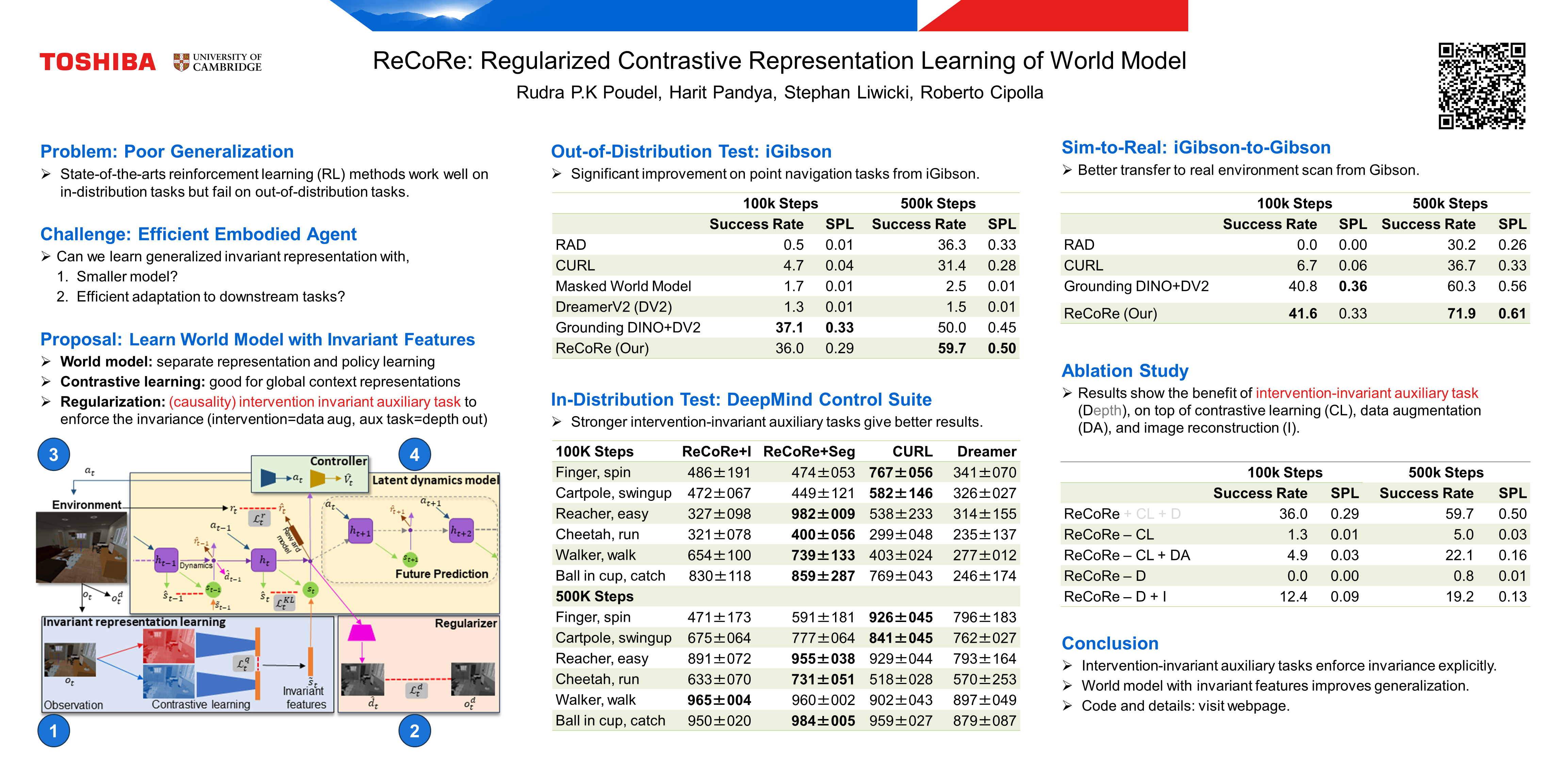 CVPR Poster ReCoRe: Regularized Contrastive Representation Learning of World Model
